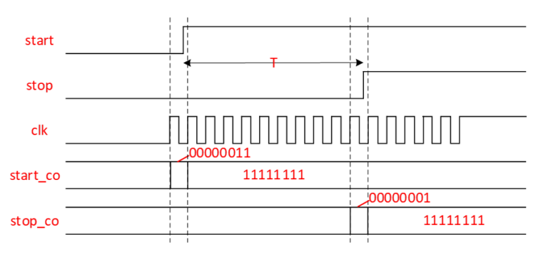 FPGA实现TDC算法 - LogicJ