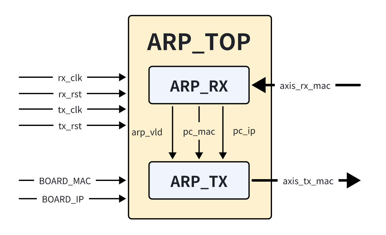 FPGA实现UDP协议 - LogicJ