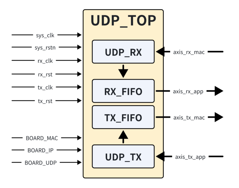 FPGA实现UDP协议 - LogicJ