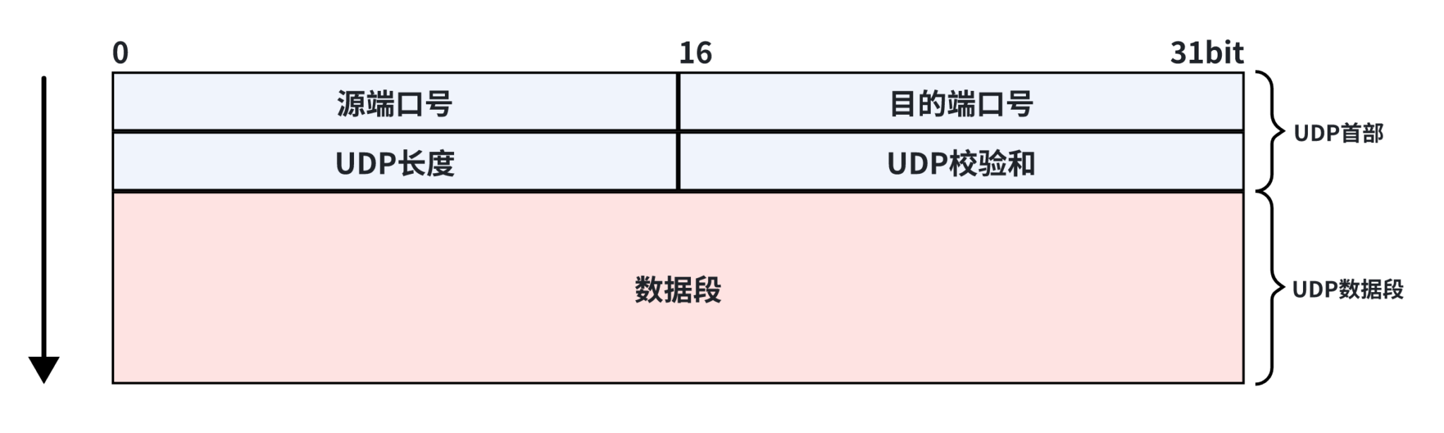 FPGA实现UDP协议 - LogicJ